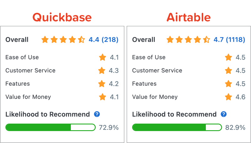Quickbase vs. Airtable: What’s the Difference?